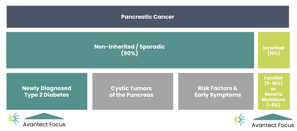 Early Detection of Pancreatic Cancer